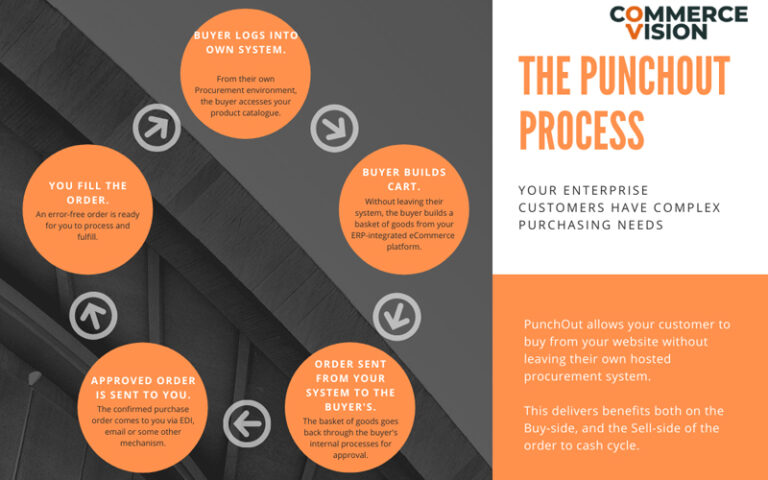 Demystifying PunchOut: What is it and why it’s important